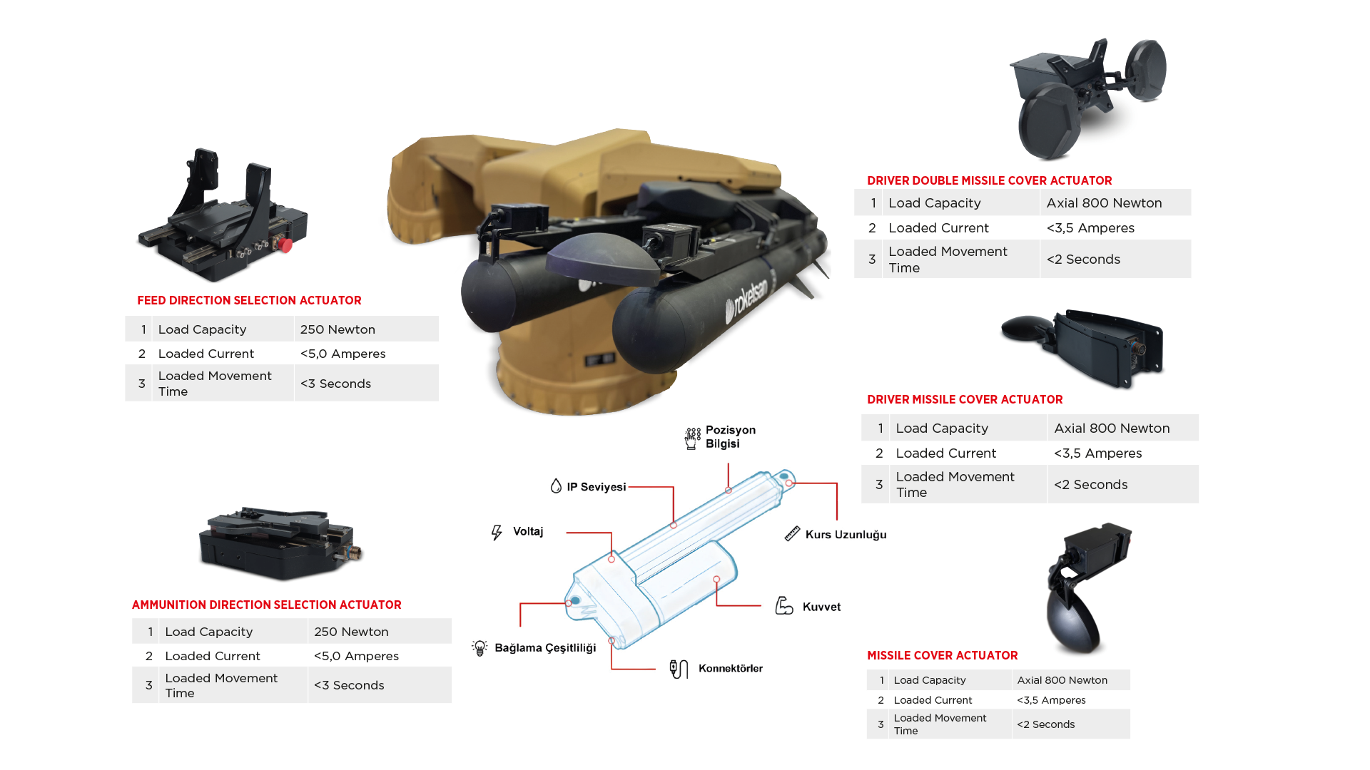 Özel Aktuatorler – Birom Mühendislik